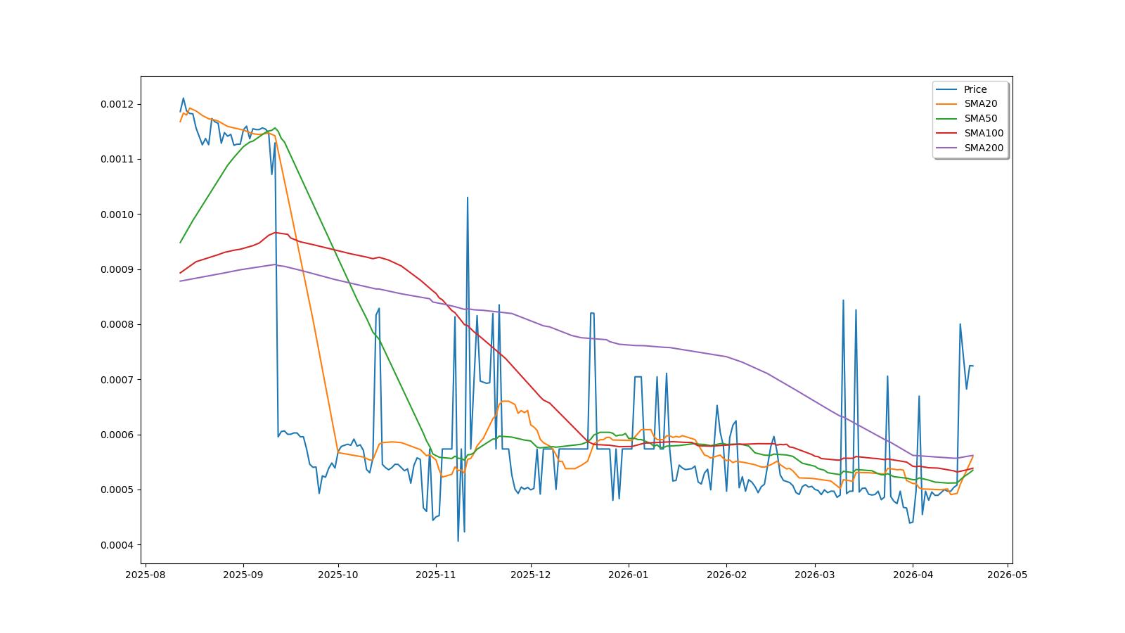 Tokenbox Simple Moving Averages