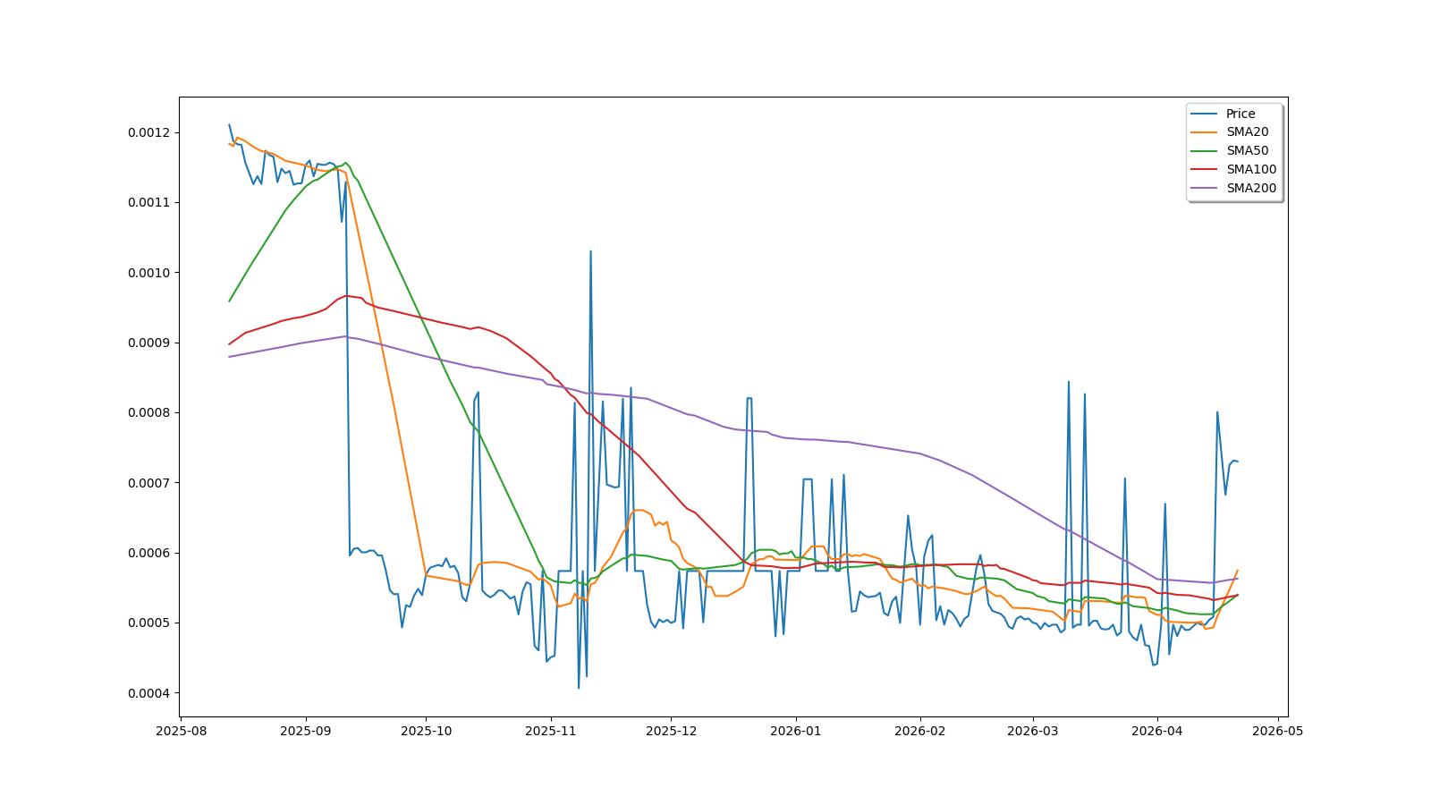 Tokenbox Simple Moving Averages