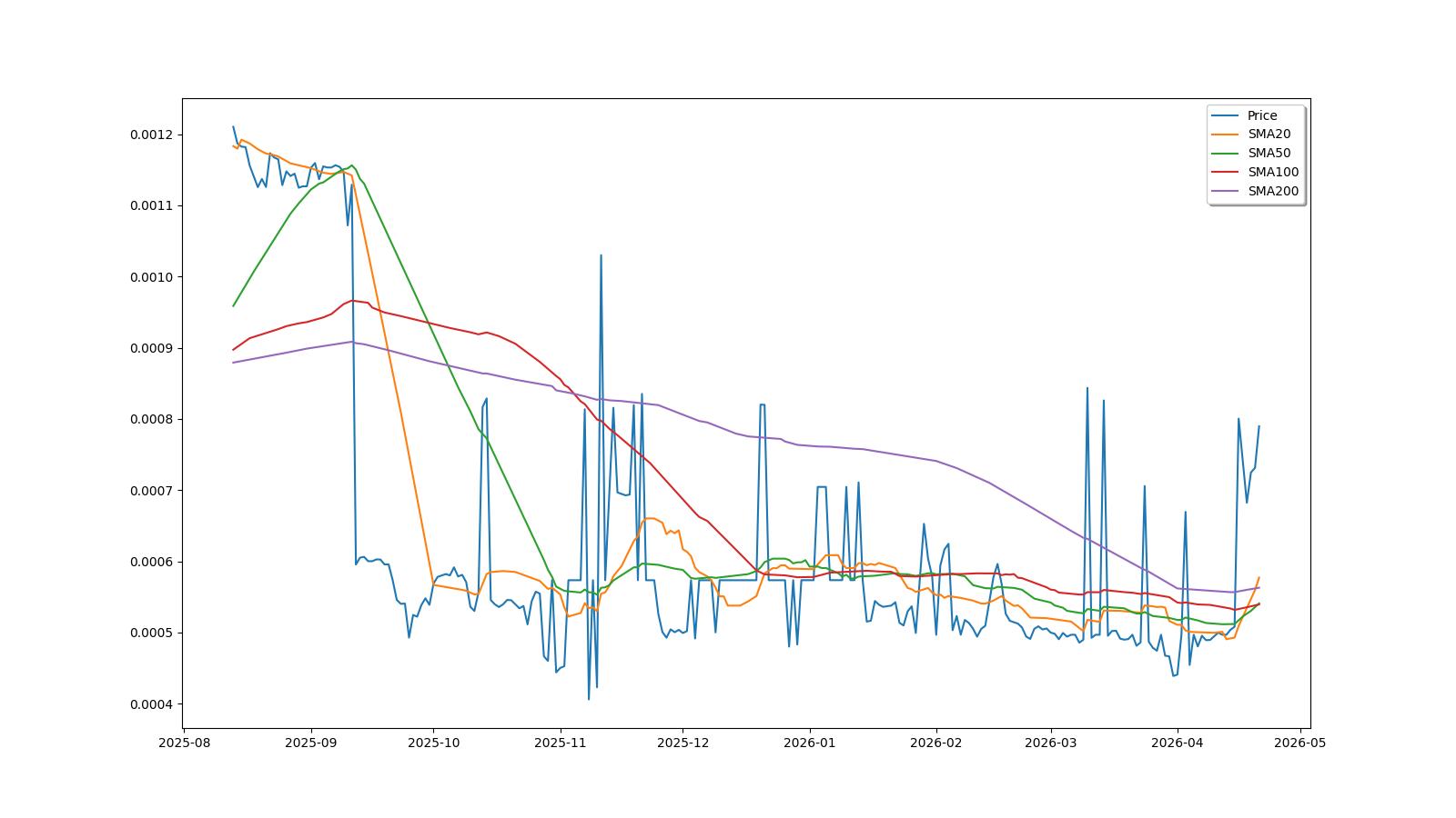 Tokenbox Simple Moving Averages