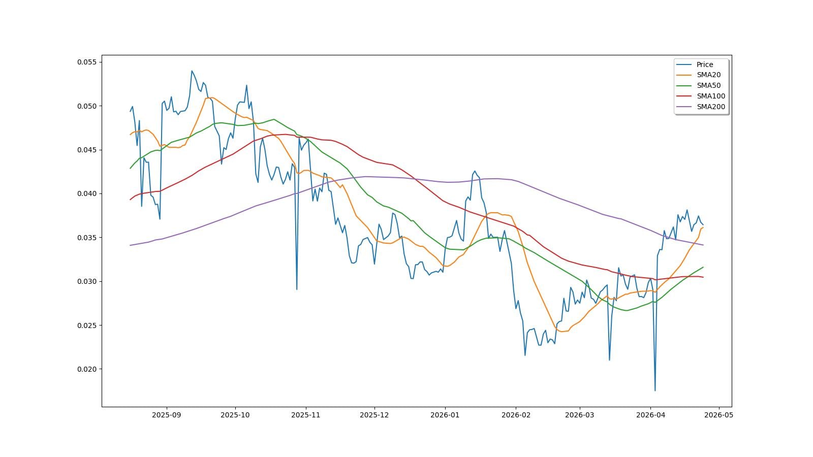 Monolith Simple Moving Averages