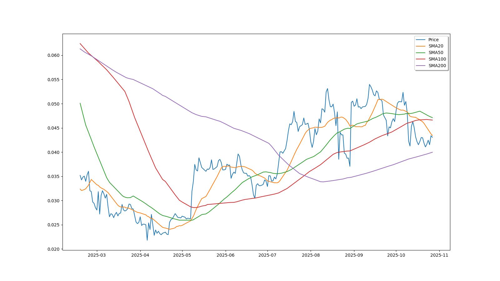 Monolith Simple Moving Averages