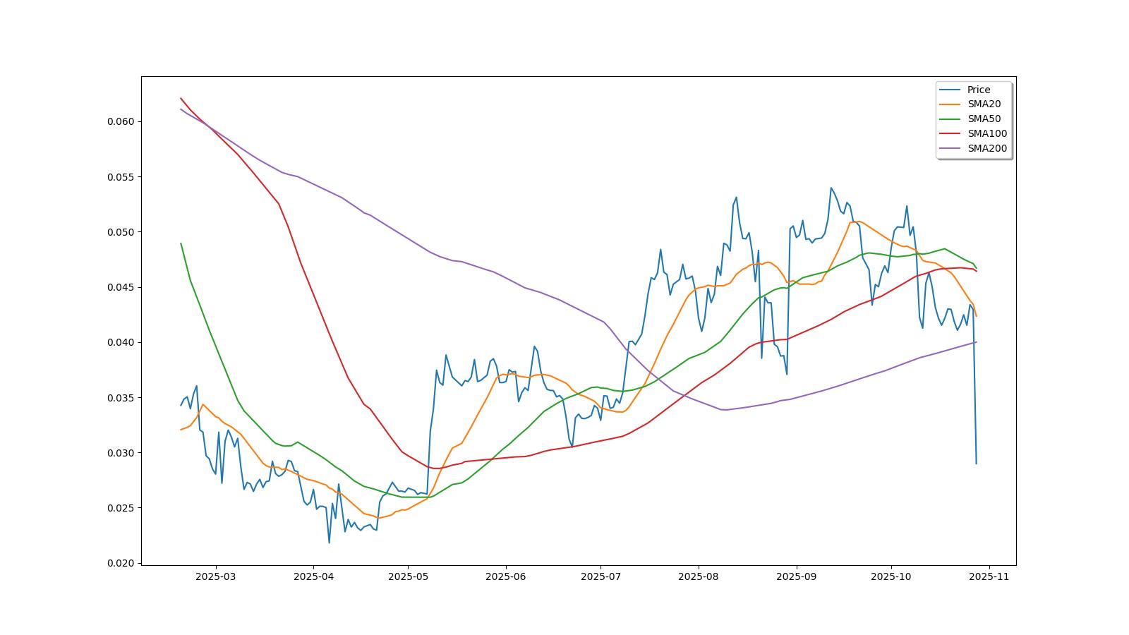 Monolith Simple Moving Averages