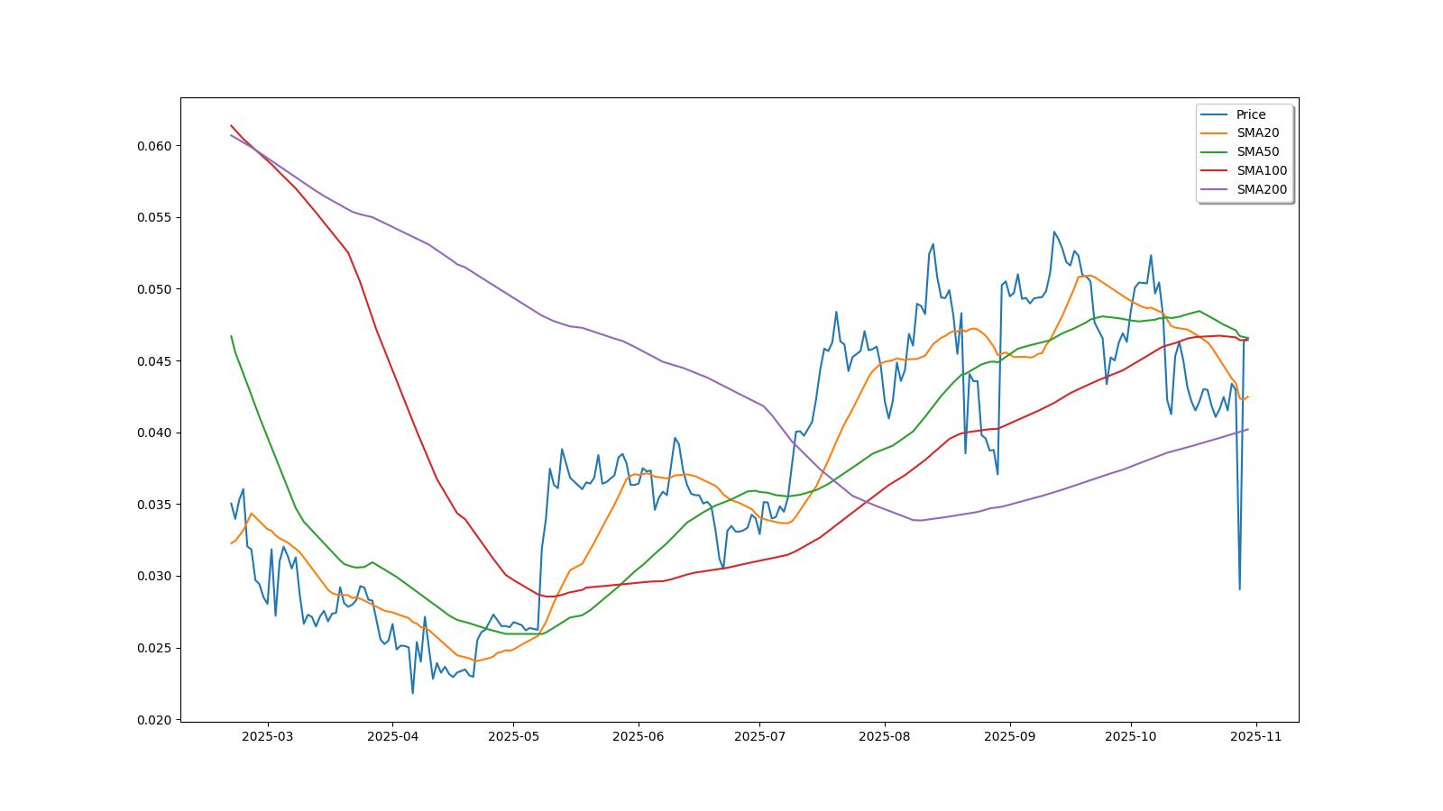 Monolith Simple Moving Averages