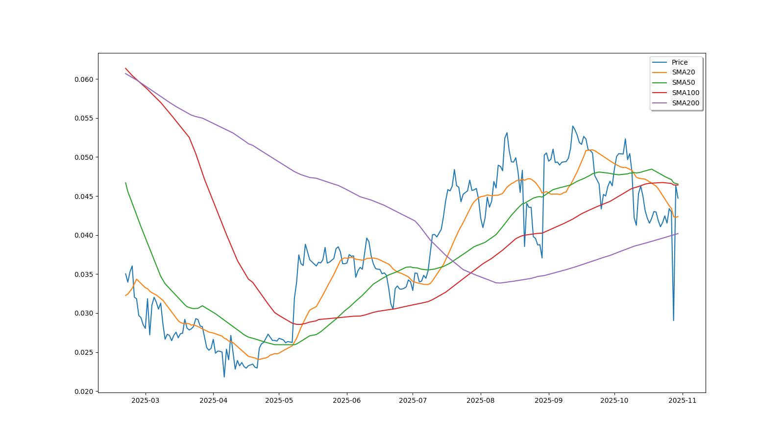 Monolith Simple Moving Averages