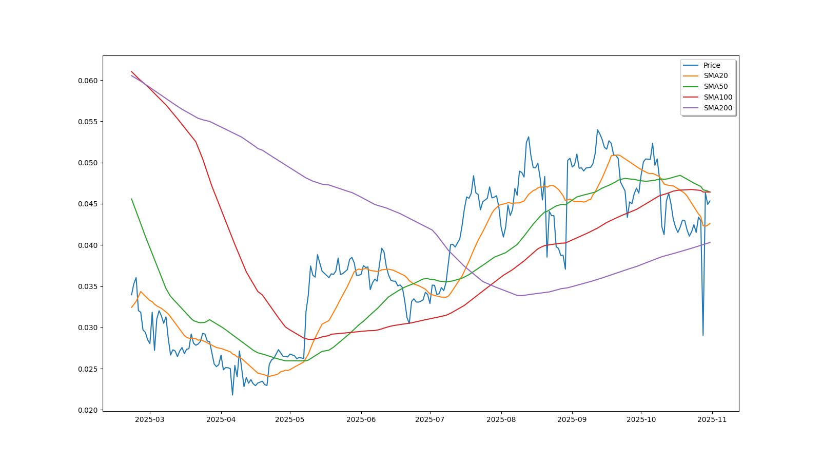 Monolith Simple Moving Averages