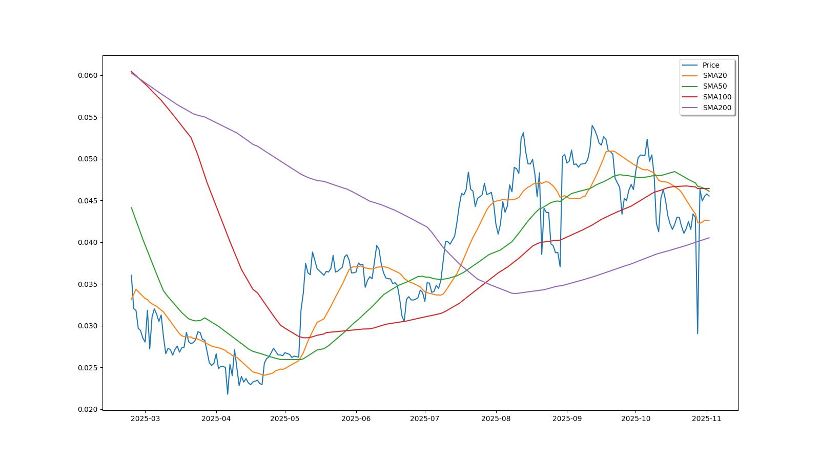 Monolith Simple Moving Averages