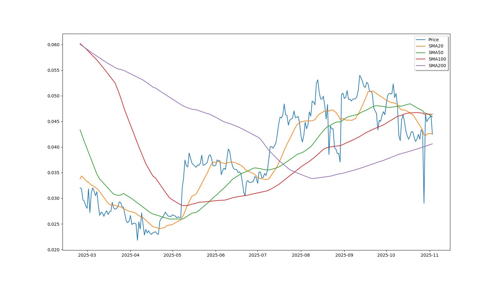 Monolith Simple Moving Averages