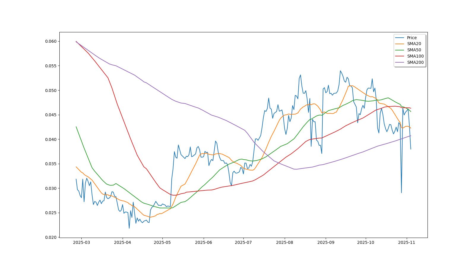 Monolith Simple Moving Averages