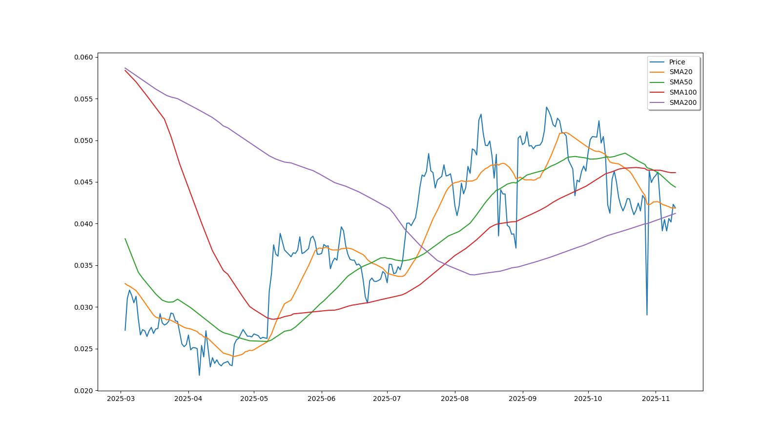 Monolith Simple Moving Averages
