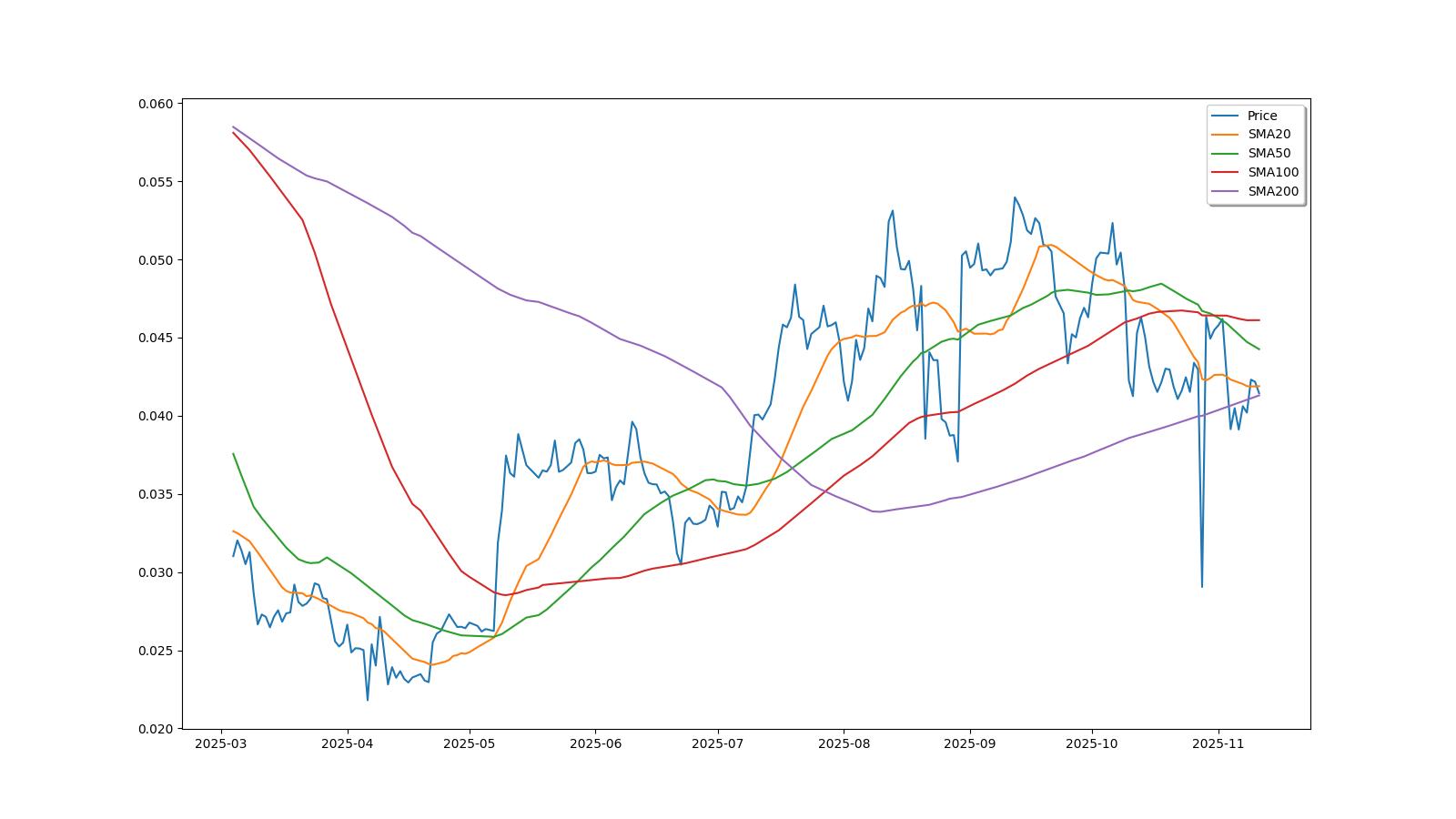 Monolith Simple Moving Averages