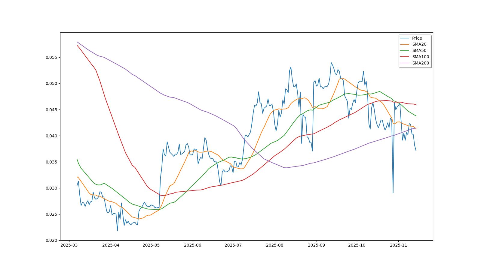 Monolith Simple Moving Averages