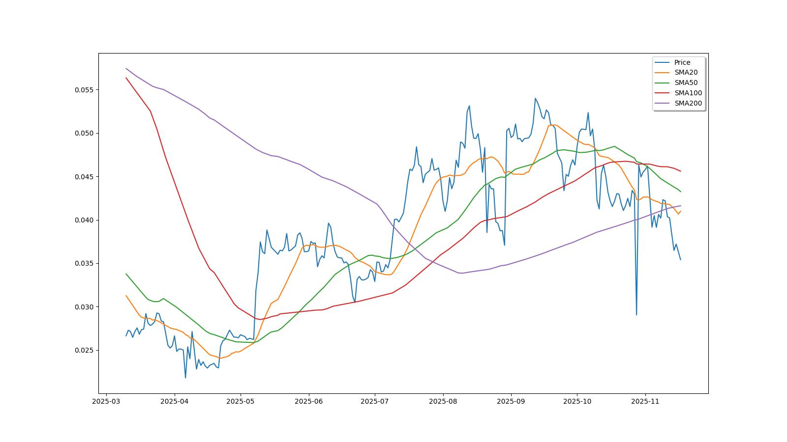 Monolith Simple Moving Averages