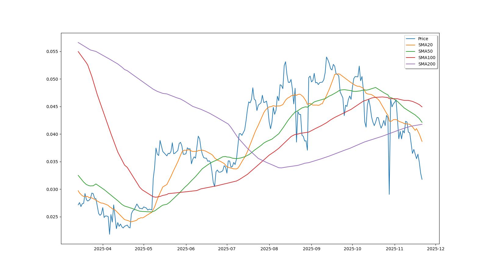 Monolith Simple Moving Averages