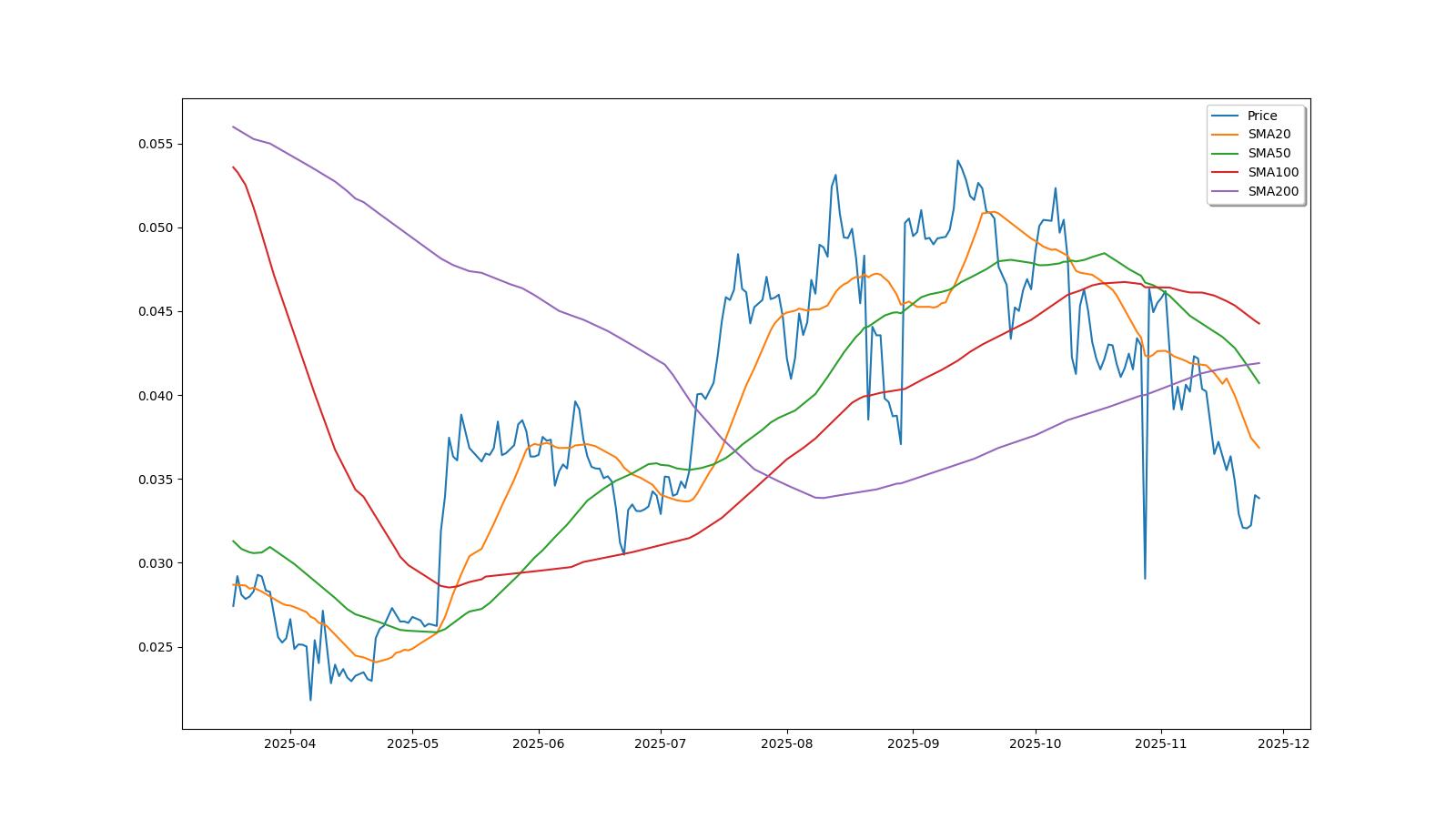 Monolith Simple Moving Averages