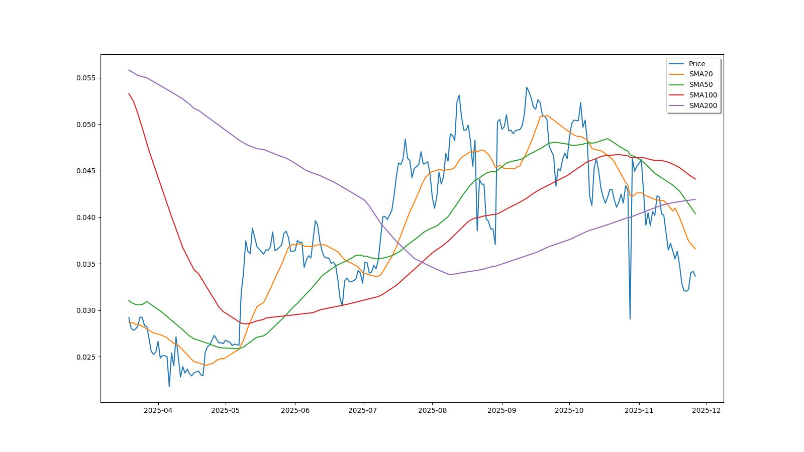Monolith Simple Moving Averages