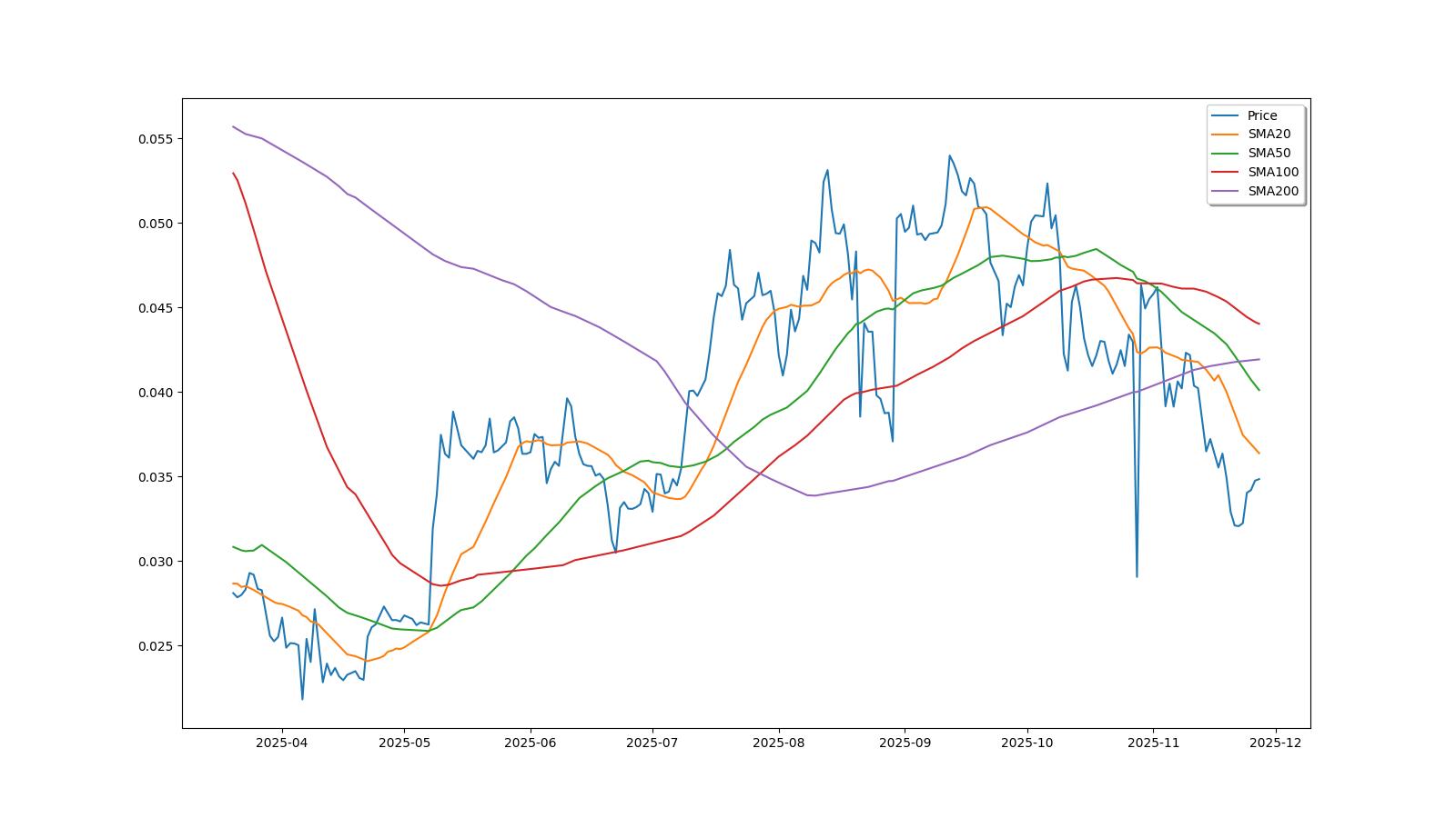 Monolith Simple Moving Averages