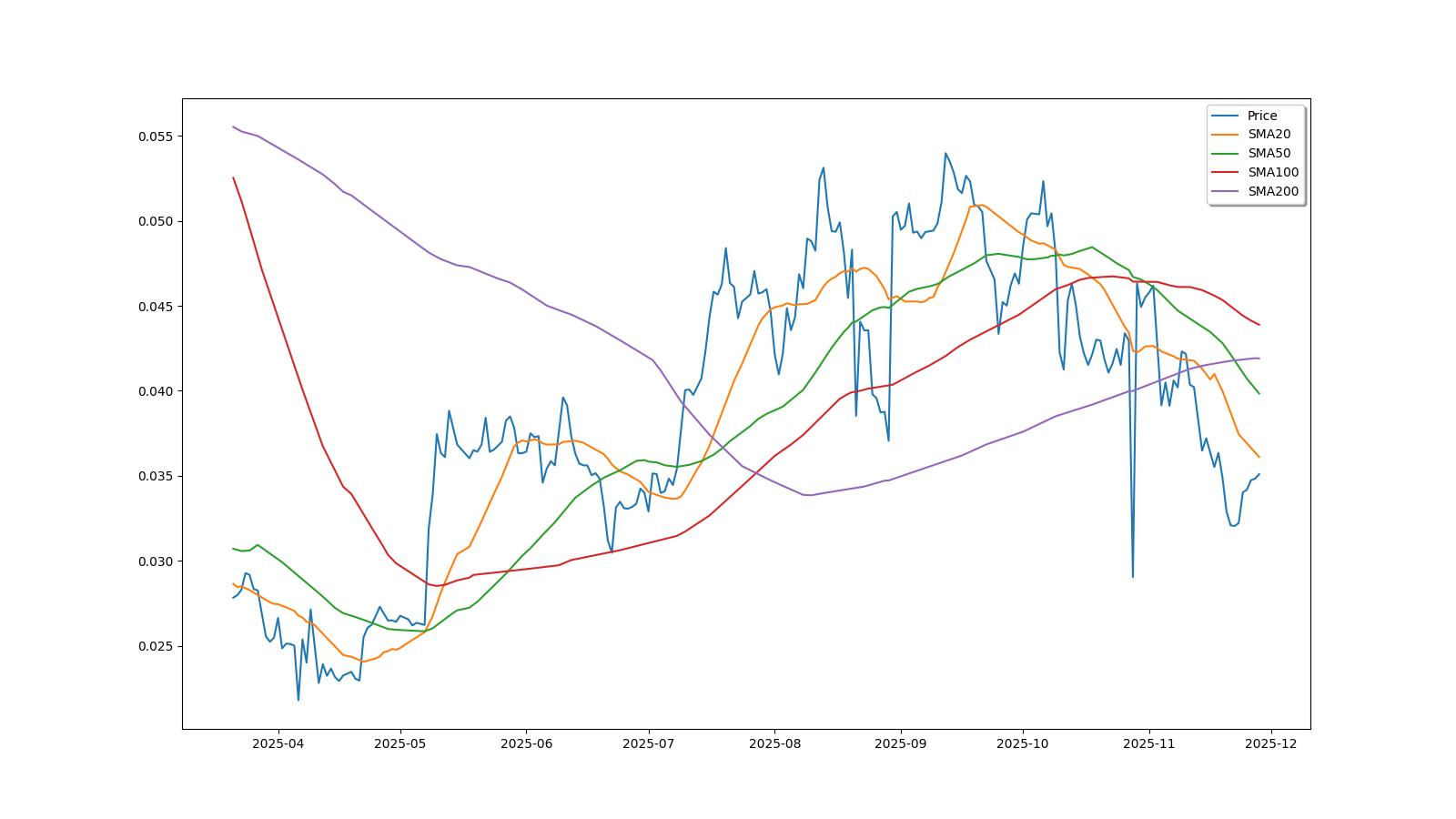 Monolith Simple Moving Averages