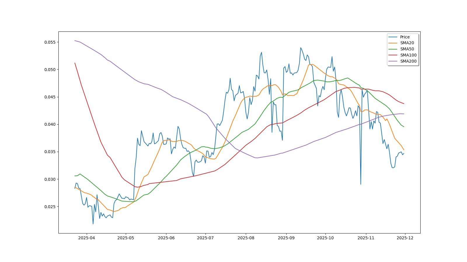 Monolith Simple Moving Averages
