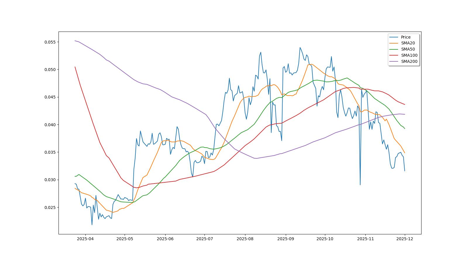 Monolith Simple Moving Averages