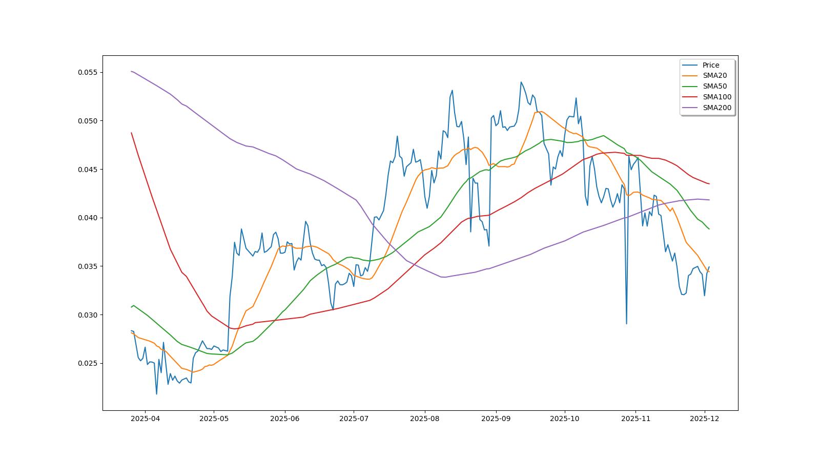 Monolith Simple Moving Averages