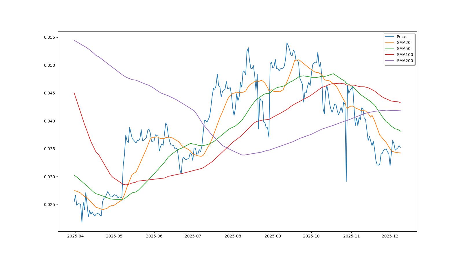 Monolith Simple Moving Averages