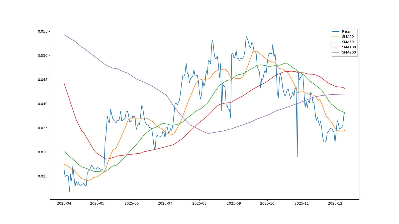 Monolith Simple Moving Averages