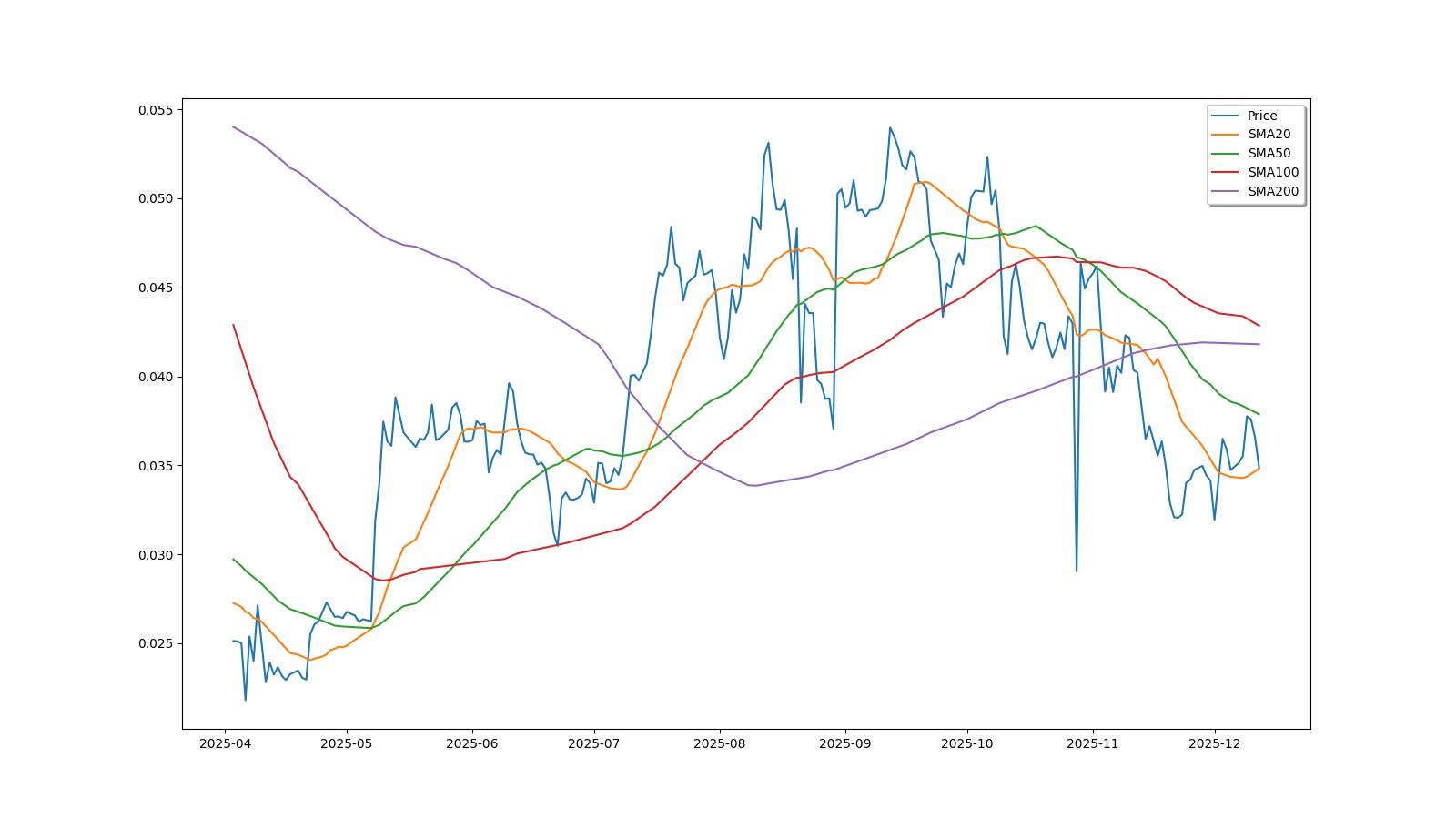 Monolith Simple Moving Averages
