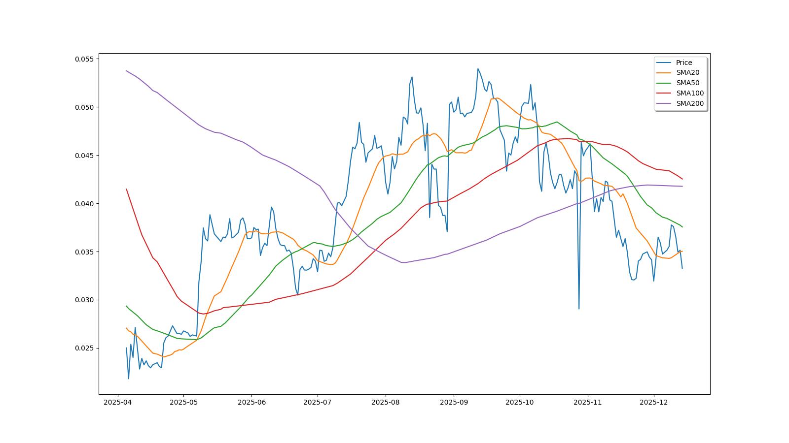 Monolith Simple Moving Averages