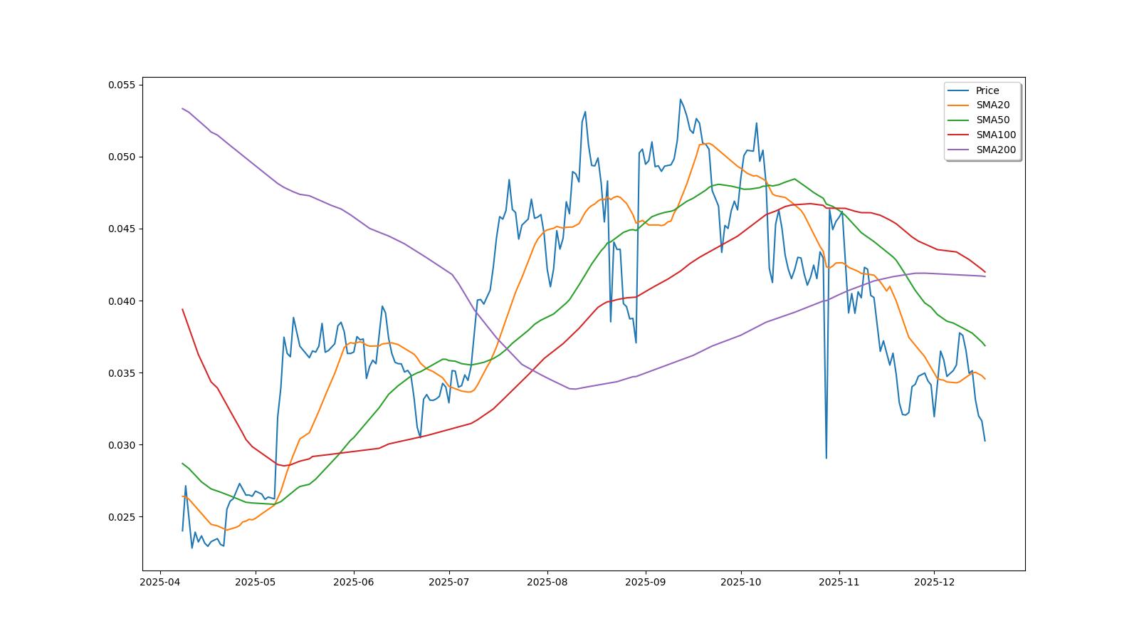 Monolith Simple Moving Averages