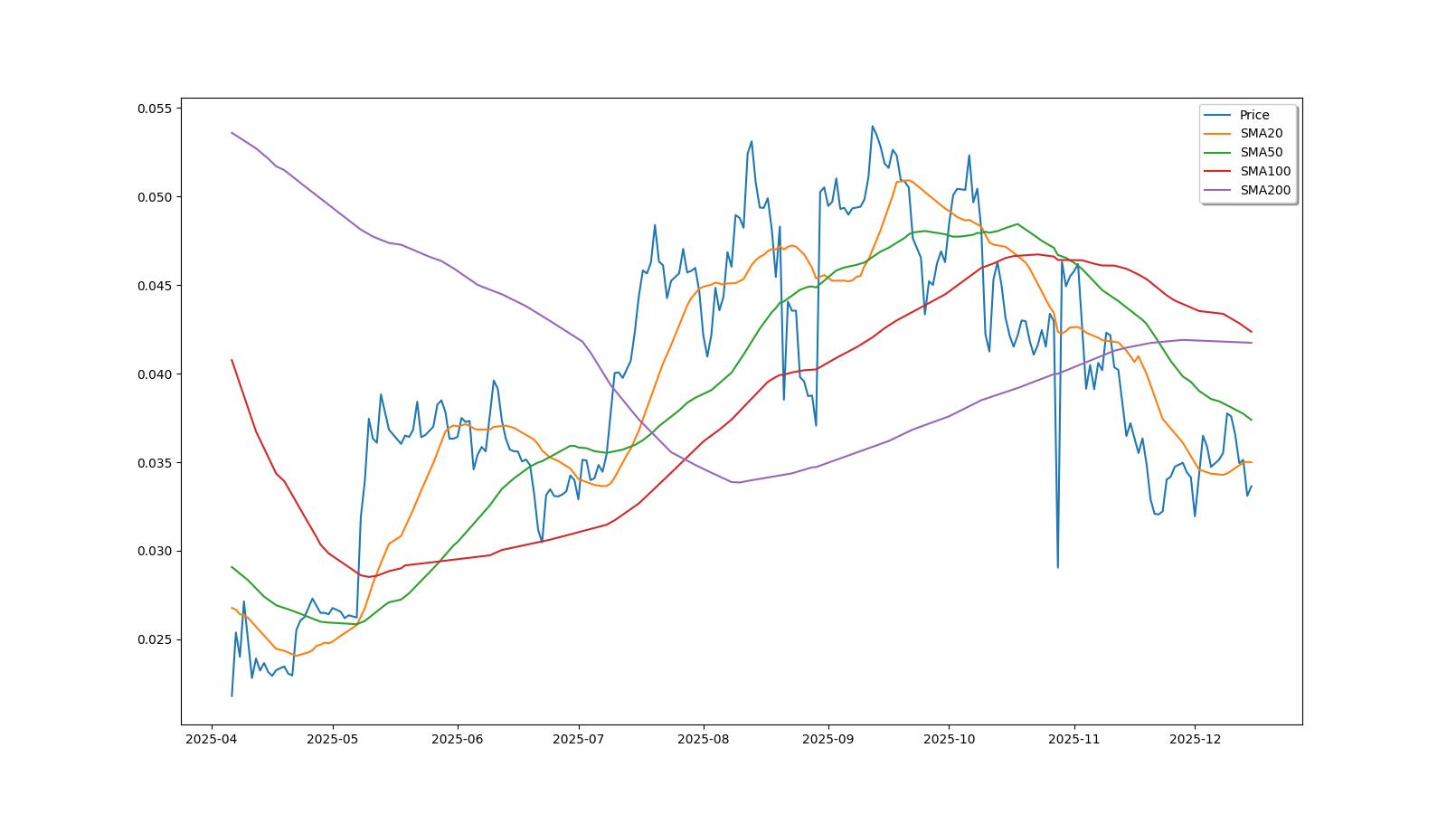Monolith Simple Moving Averages