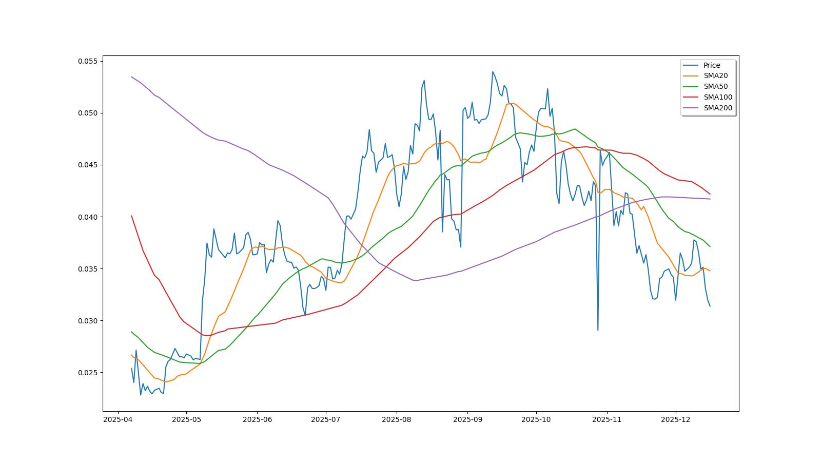 Monolith Simple Moving Averages