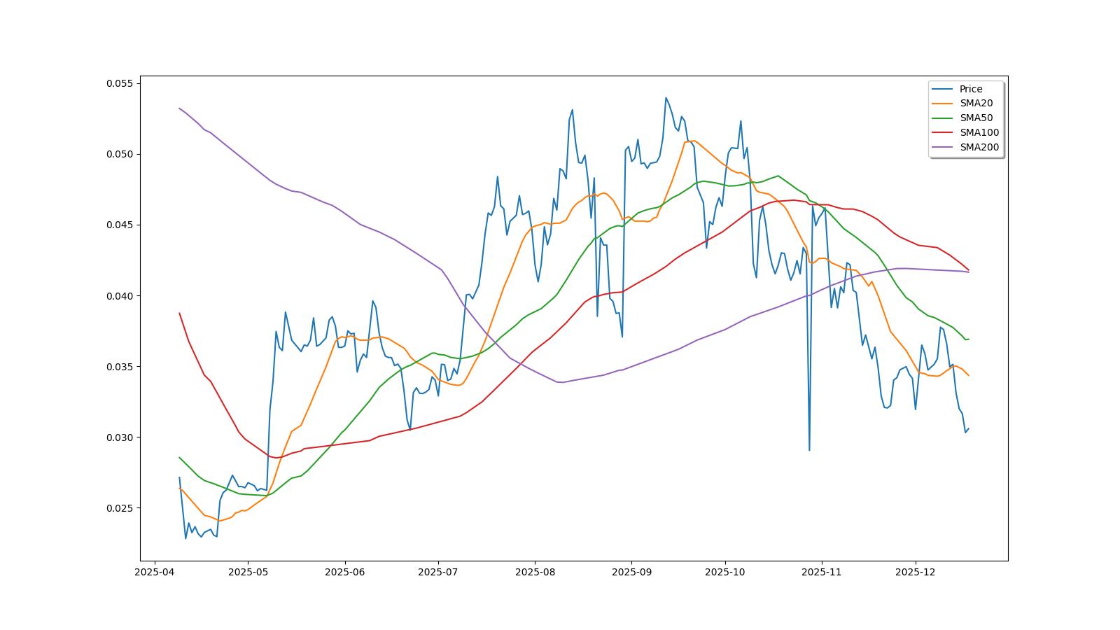Monolith Simple Moving Averages