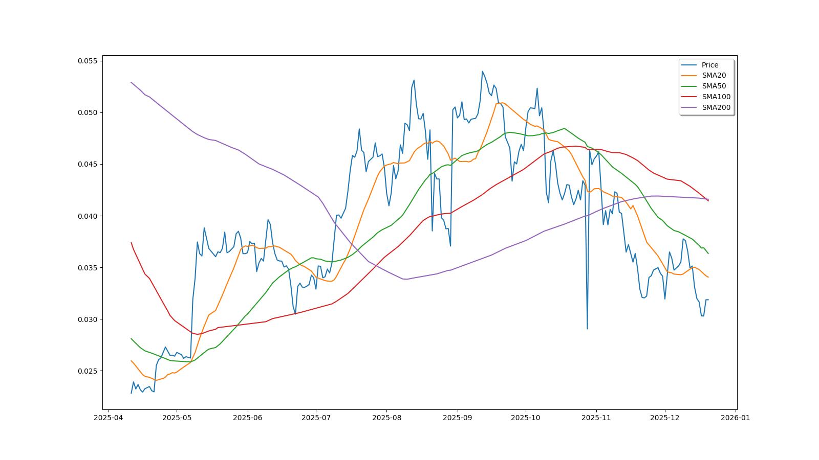 Monolith Simple Moving Averages