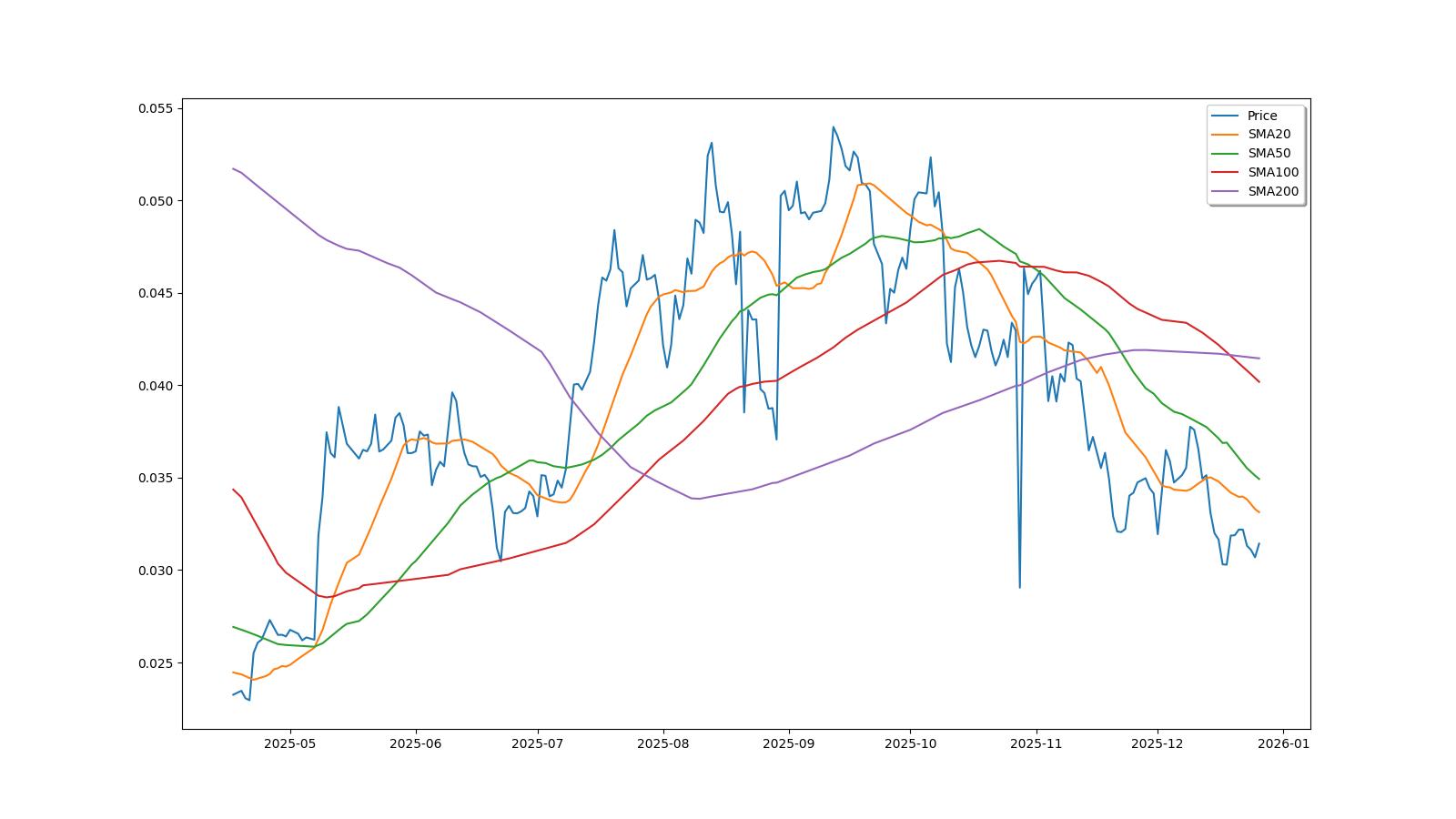 Monolith Simple Moving Averages