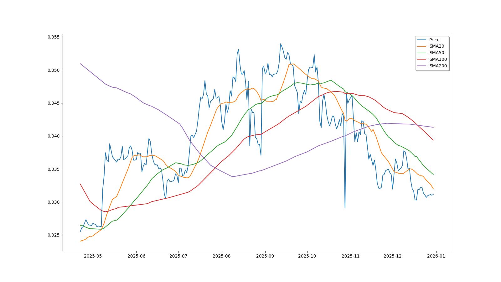 Monolith Simple Moving Averages