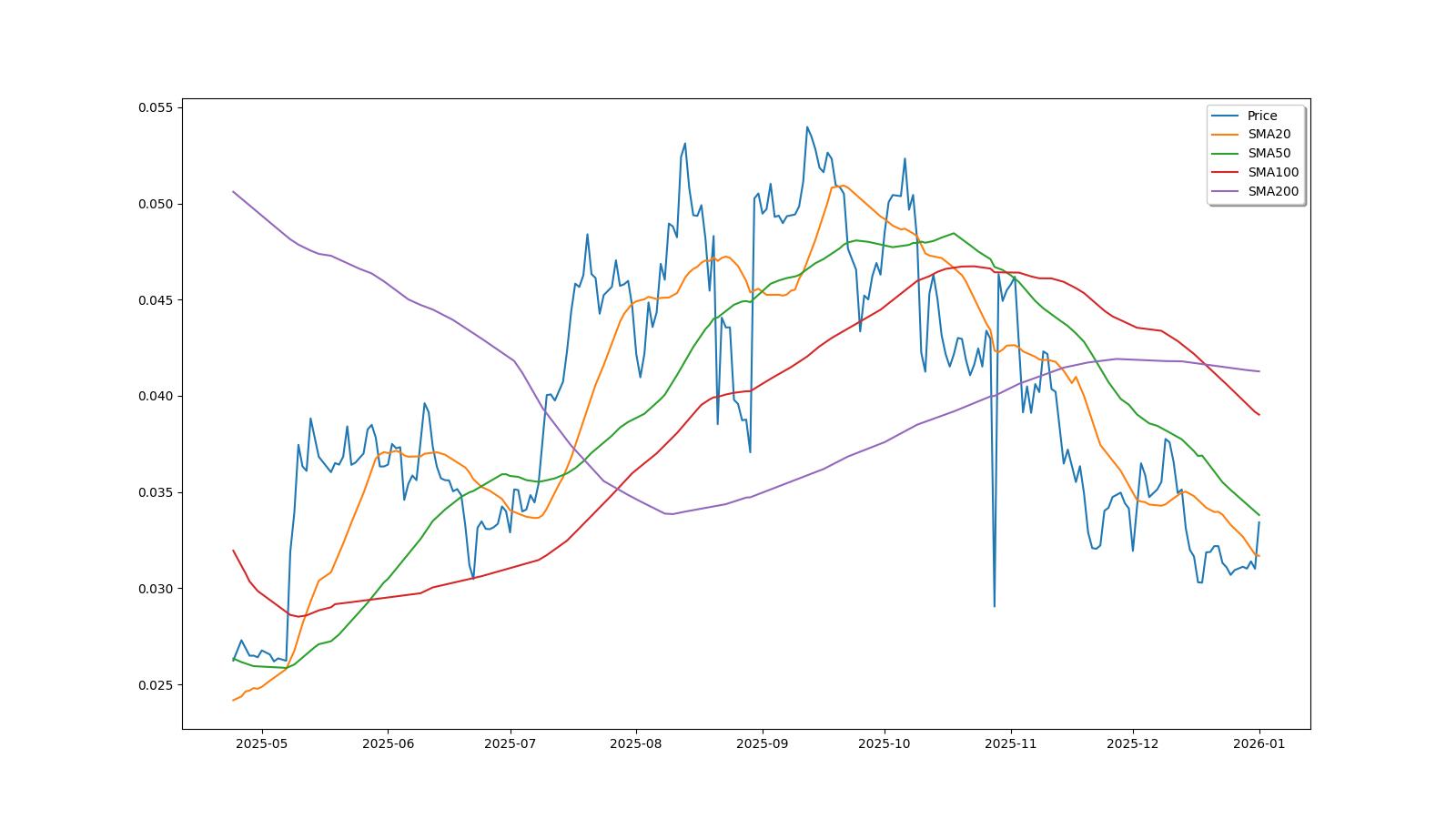 Monolith Simple Moving Averages