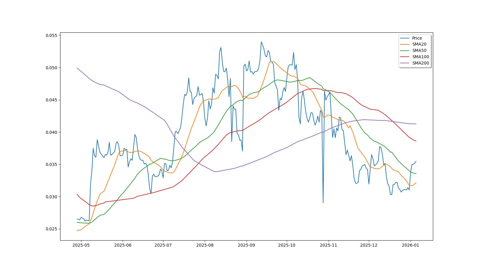 TokenCard Simple Moving Averages