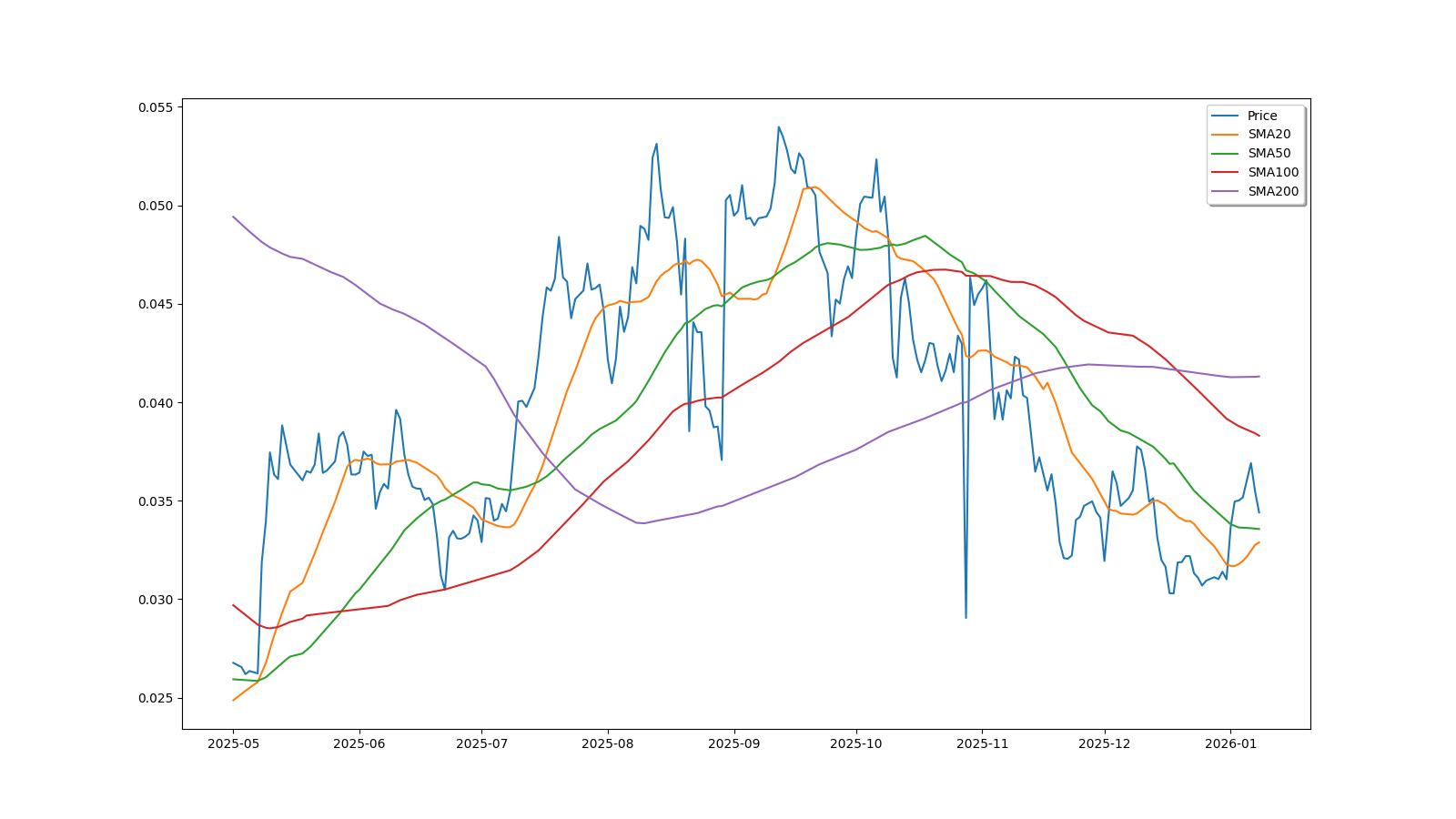 Monolith Simple Moving Averages