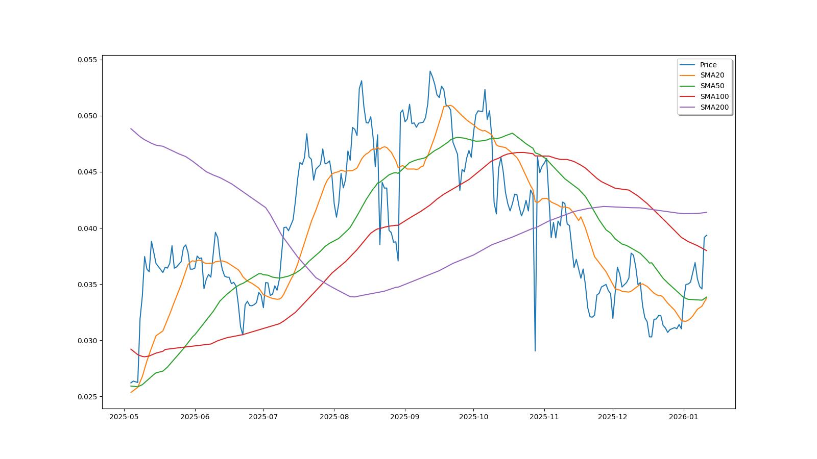 Monolith Simple Moving Averages