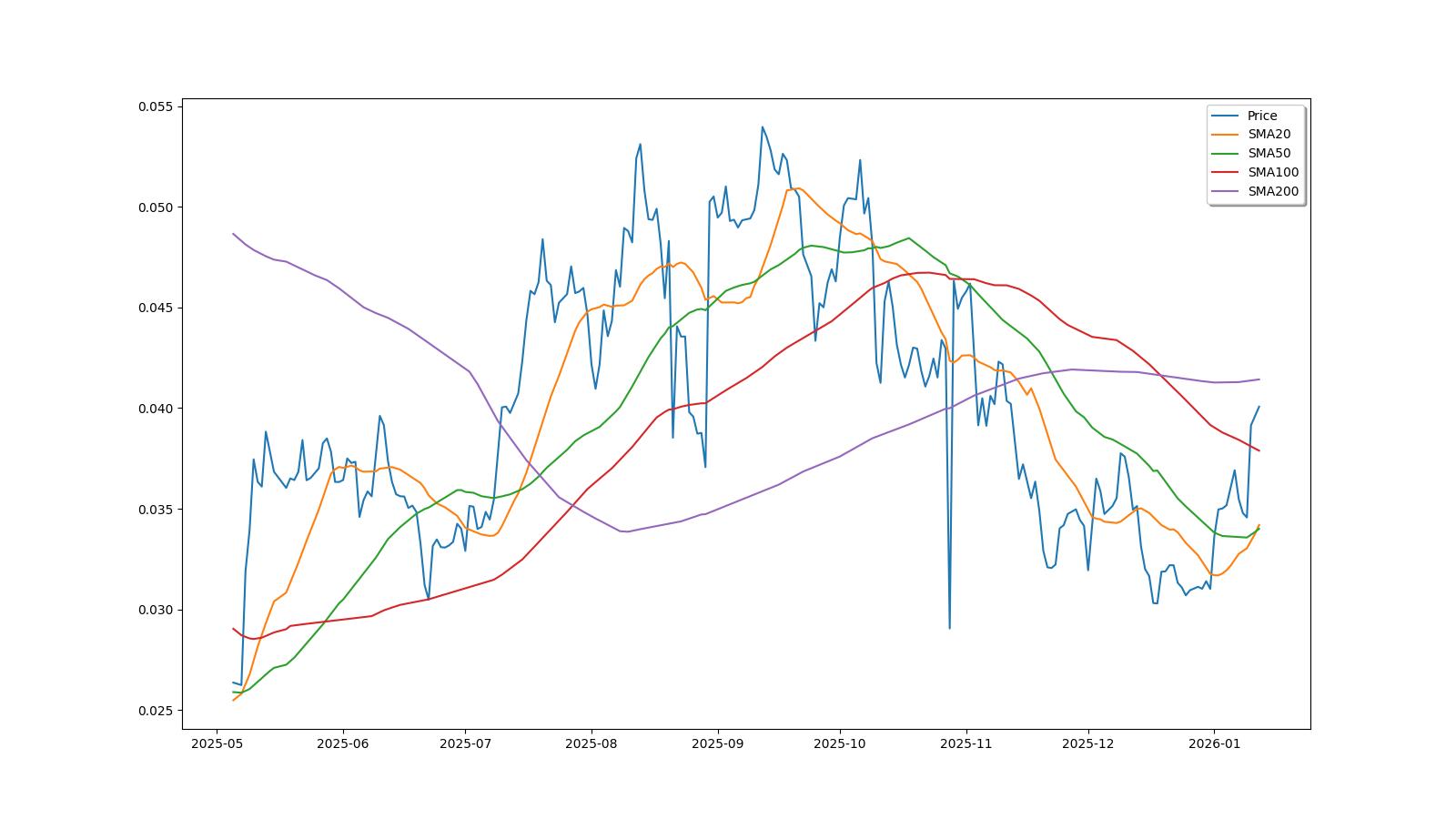 Monolith Simple Moving Averages