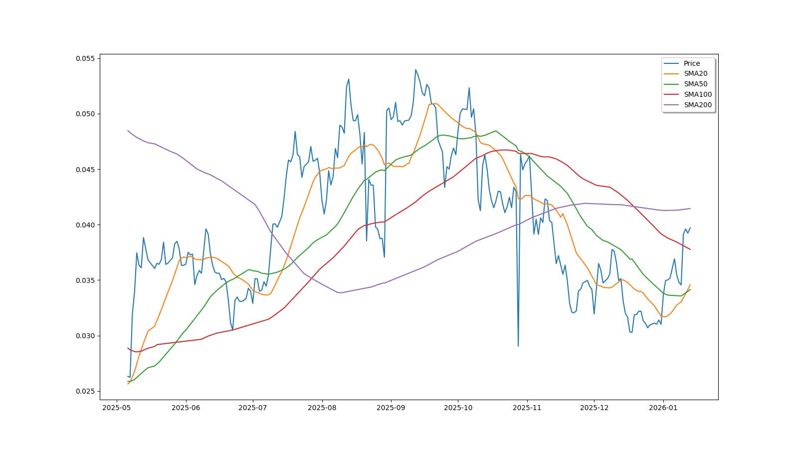 Monolith Simple Moving Averages