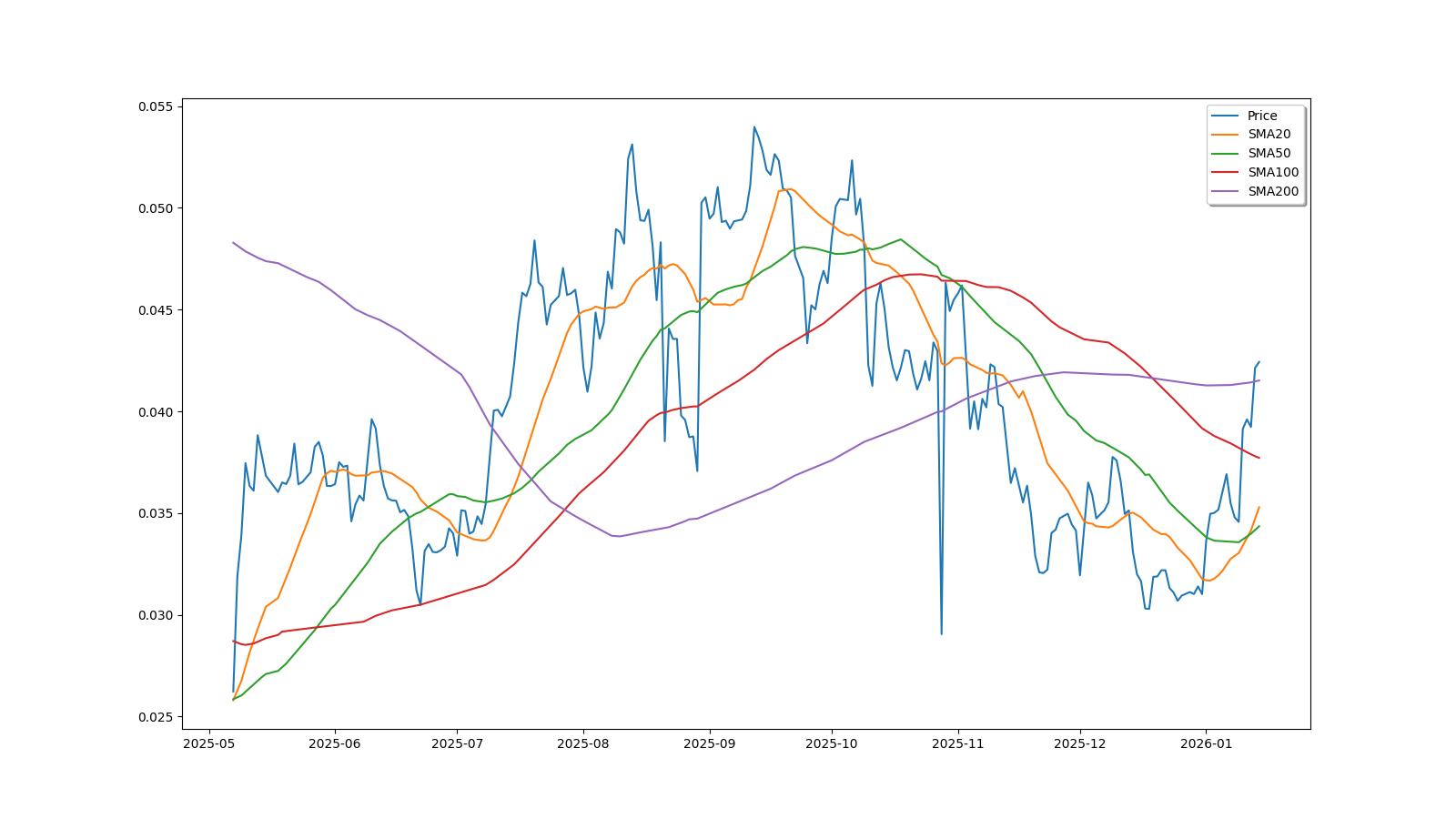 Monolith Simple Moving Averages