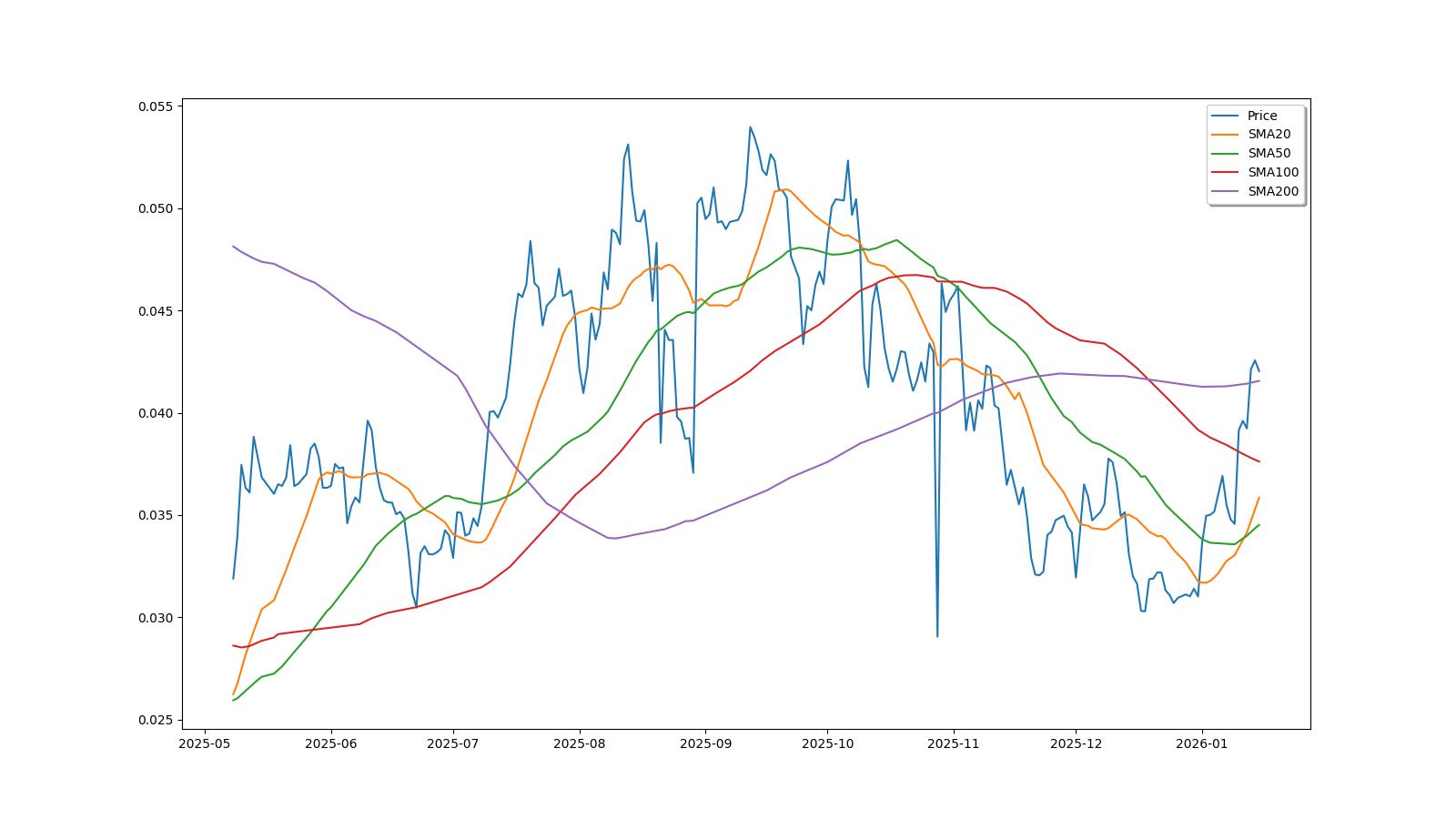 Monolith Simple Moving Averages