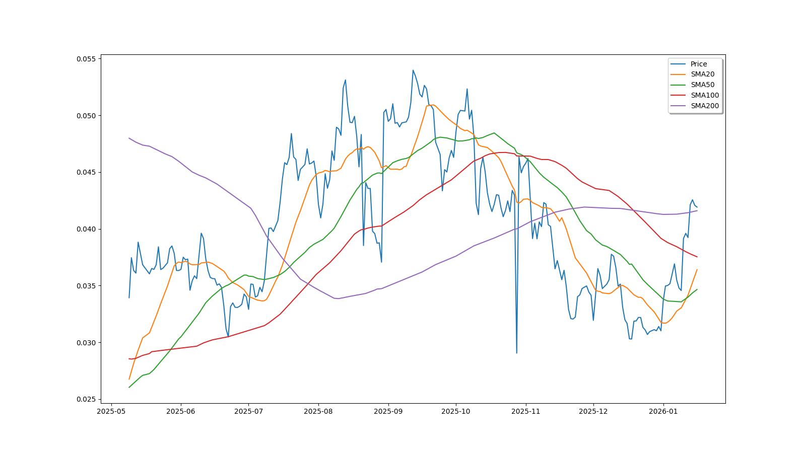 Monolith Simple Moving Averages