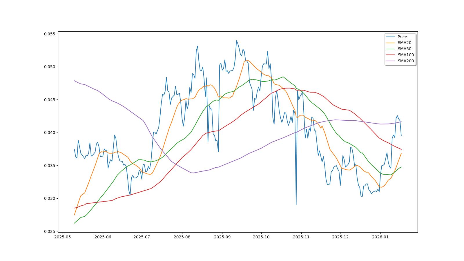 Monolith Simple Moving Averages
