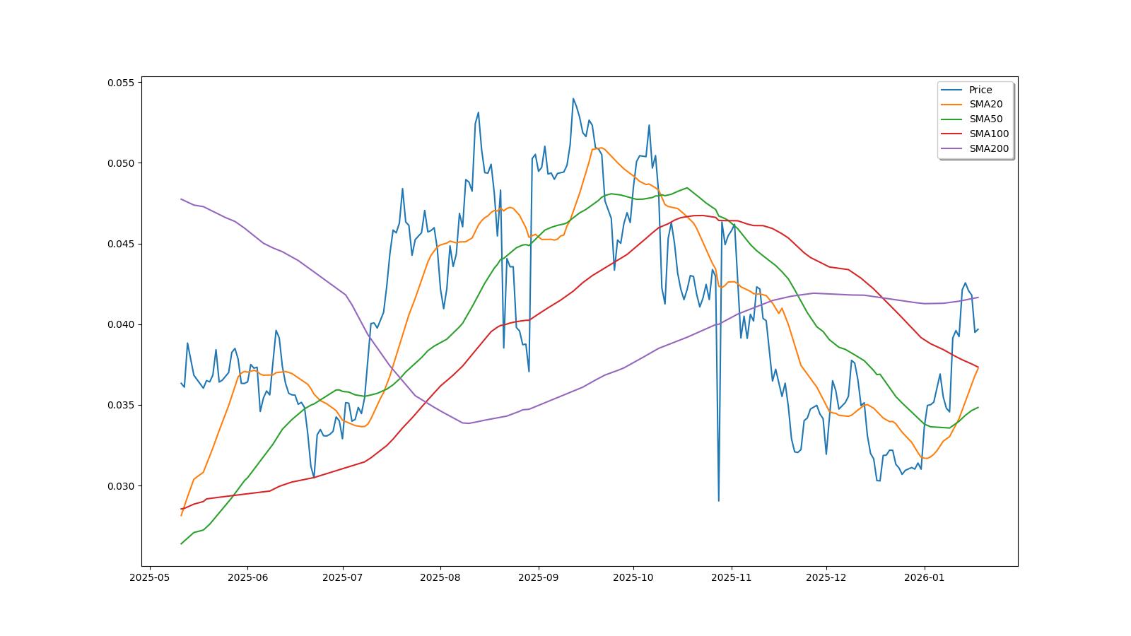 Monolith Simple Moving Averages