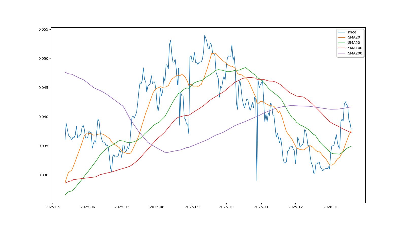 Monolith Simple Moving Averages