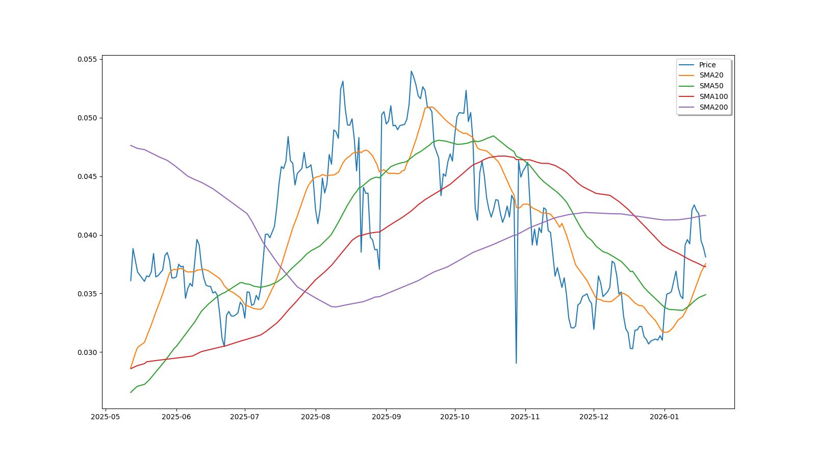 Monolith Simple Moving Averages