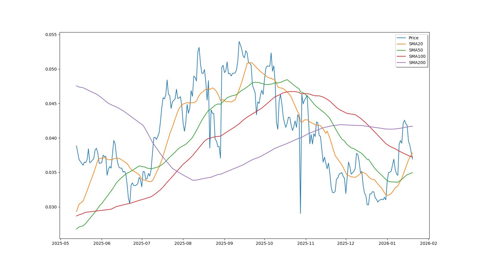 Monolith Simple Moving Averages