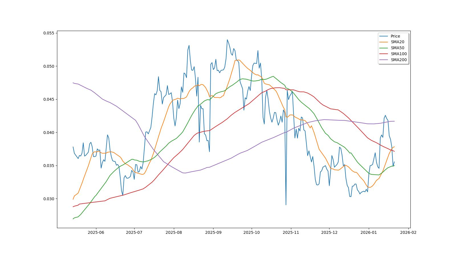 Monolith Simple Moving Averages